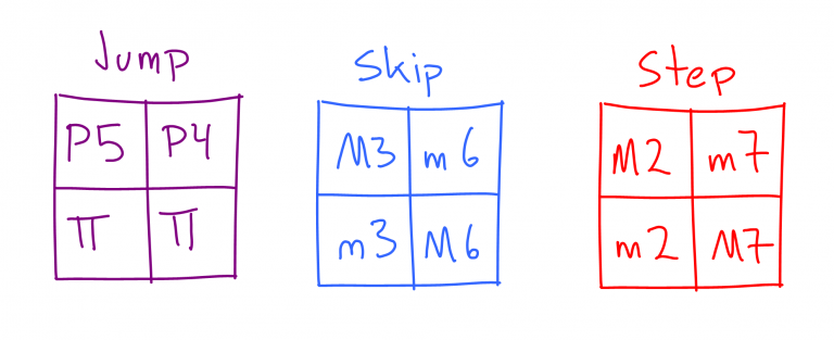 What is the difference between a Jump, Skip, and Step? | KeyChordMode (KCM)
